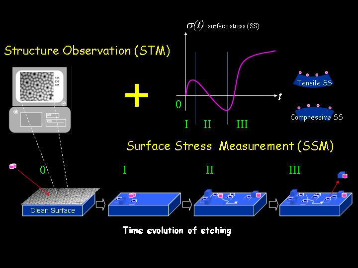 Origins and Atom-Scale Measurement of Surface Stress - Prof. Boland's ...